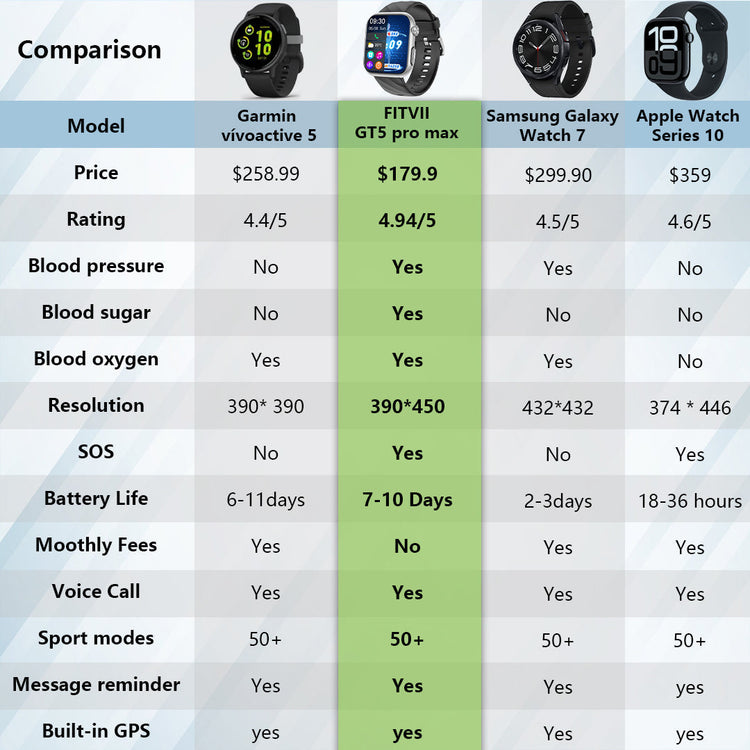 Blood Pressure Smartwatch In-Depth Comparison & Fitvii Spotlight – fitvii